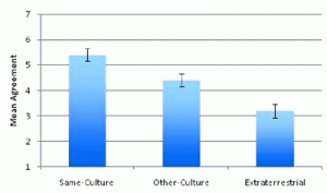 Do People Actually Believe in Objective Moral Truths? « On the Human
